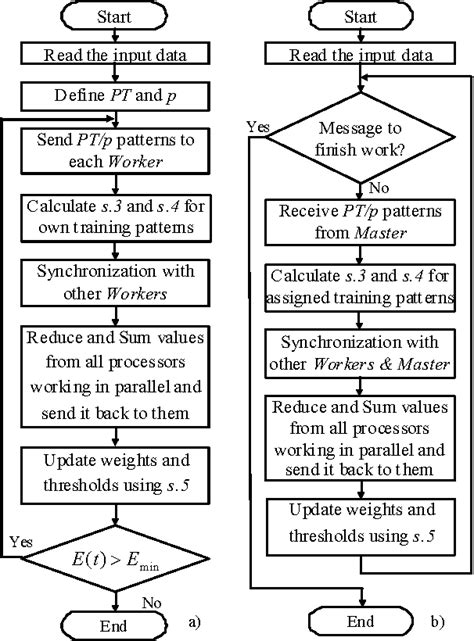 Figure 1 From Parallel Batch Pattern Training Algorithm For Deep Neural