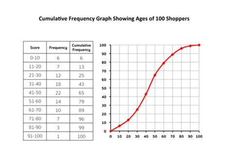 Drawing Cumulative Frequency Graphs Complete Lesson By Tomotoole
