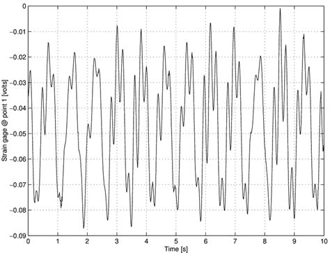Aeroelastic Response Time History Oscillatory Case Download Scientific Diagram