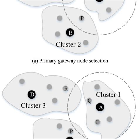 Schematic Diagram Of Gateway Node Election A Primary Gateway Node Download Scientific Diagram