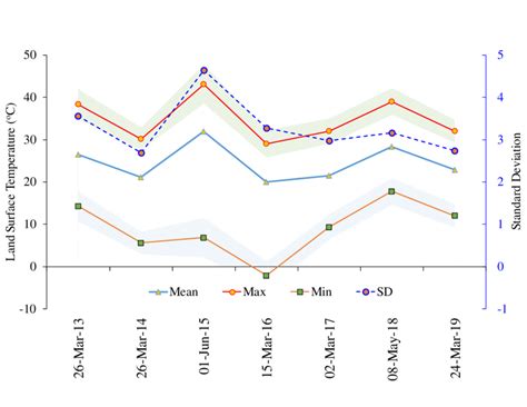 Minimum Mean Maximum Standard Deviation Sd Of Lst Measured At Download Scientific Diagram