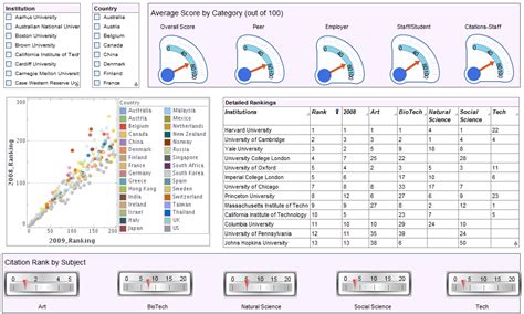 Education Dashboard Example Inetsoft Technology