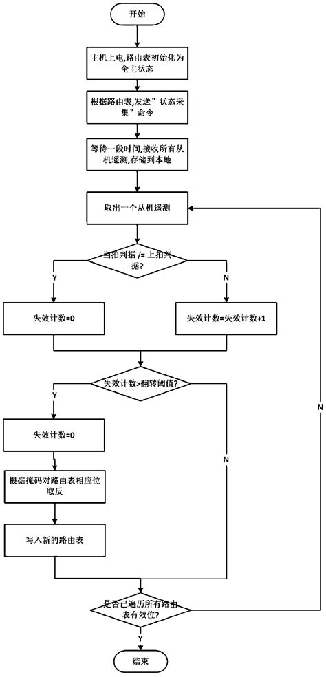 Master Slave Mode Based Addressing Method And Addressing System For Communication Routing
