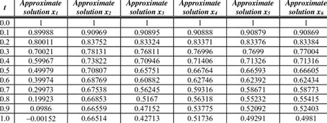 The First Six Approximate Solutions Of Example 2 Using The Modified Vim