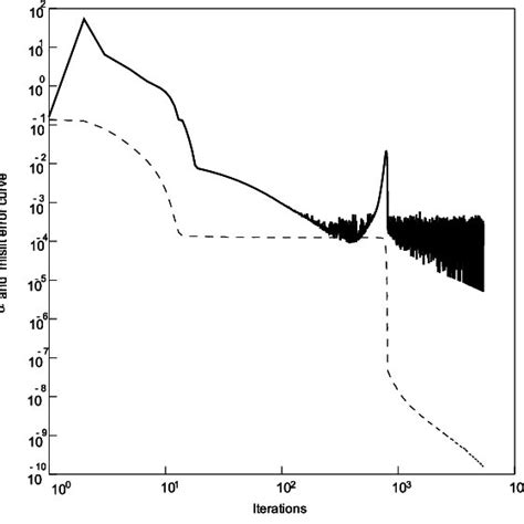Two Different Shapes With Same Distance Histogram Download Scientific