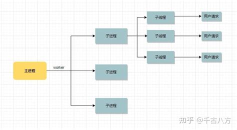 php 选择 Nginx or Apache 知乎