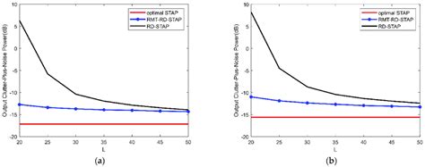 The Output Clutter Plus Noise Power Against The Number L Of The