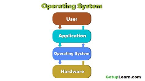 What Is Operating System Types And Functions Design Talk