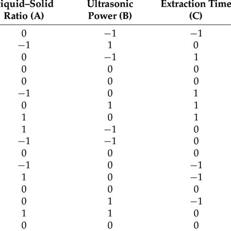 box behnken design bbd matrix of the three variables in coded units
