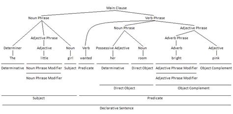 Using Adjectives And Adjective Phrases As Object Complements