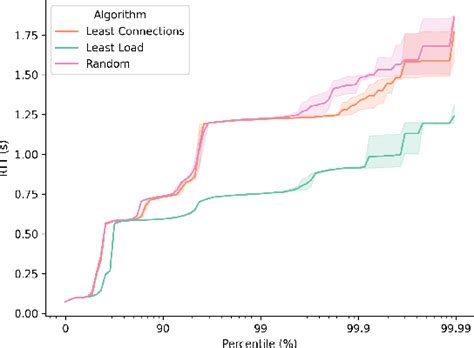 Figure 4 From Load Balancing Traffic Among Kubernetes Replicas By Utilizing Workload Estimation