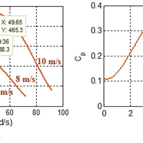 Wt Characteristics A Turbine Power As A Function Of Rotational