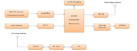 Block Diagram Of Wireless Data Acquistion System On Arm 9 By Using Wi Fi Download Scientific