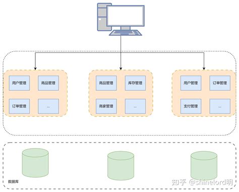 【软件系统架构】单体架构 知乎
