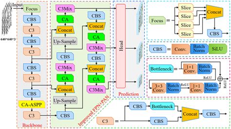 Architecture Of The Improved Yolo V5 For Soybean Pod Detection