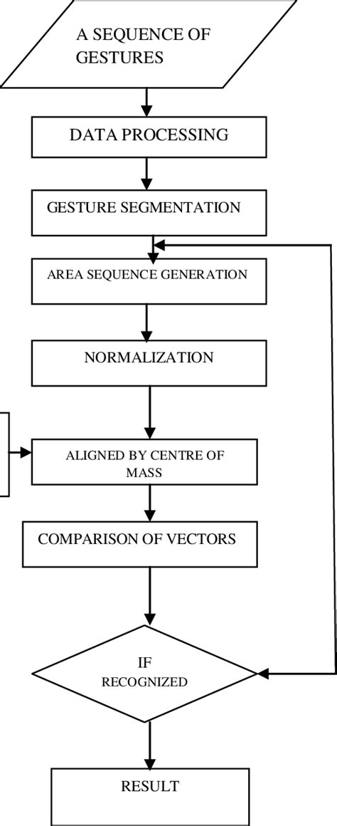 Flow Chart For Spatial Positioning With Round Off Algorithm Download Scientific Diagram