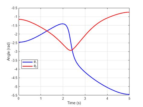 Ltv Model Of Two Link Robot Matlab And Simulink