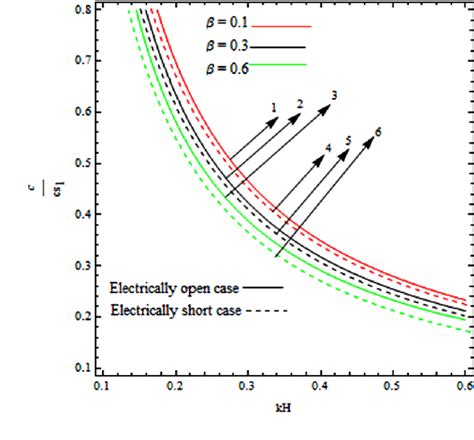 Figure 2 From Surface Wave Propagation In Functionally Graded Piezoelectric Material An