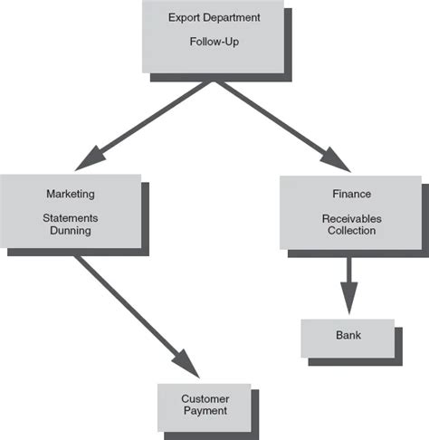 PDF Export Import Procedures And Documentation By Donna Bade Th Edition