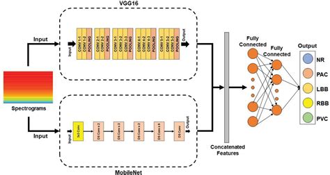 Figure 1 From Arrhythmias Classification By Using Stft Based