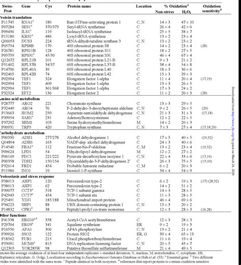 Table 2 From Using Quantitative Redox Proteomics To Dissect The Yeast