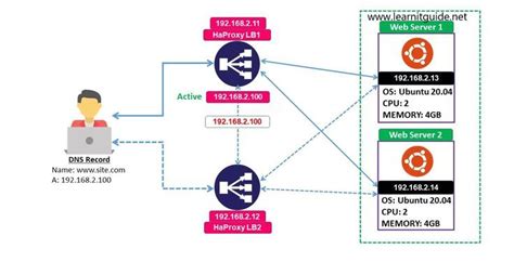 configure ha cluster using keepalived with floatingip install keepalived on ubuntu artofit