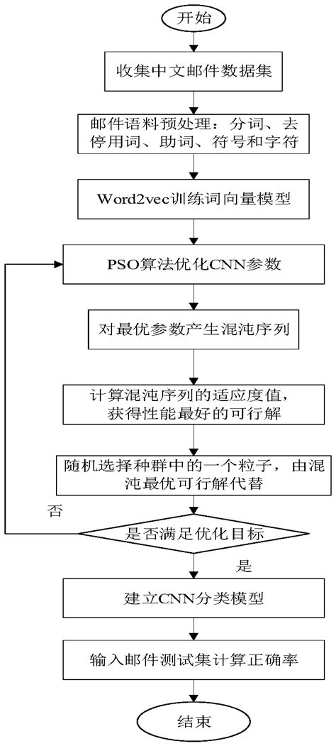 Chinese Spam Recognition Method Based On Chaos Particle Swarm