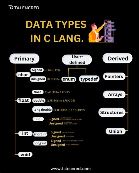 Talencred Understanding Data Types In C Master The Basics Of Primary Derived And User
