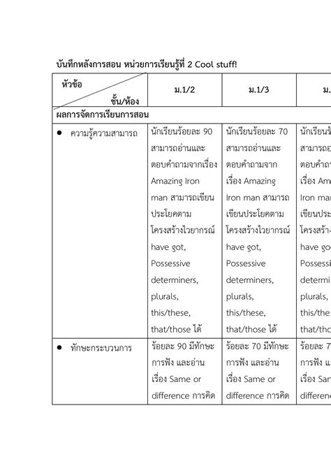 ภาษาอังกฤษพื้นฐาน21102 ม 1 แผนการสอน ขวัญรัตน์ ขวัญเลิศ ครรชิต แซ่โฮ่ Page 18 Flip Pdf