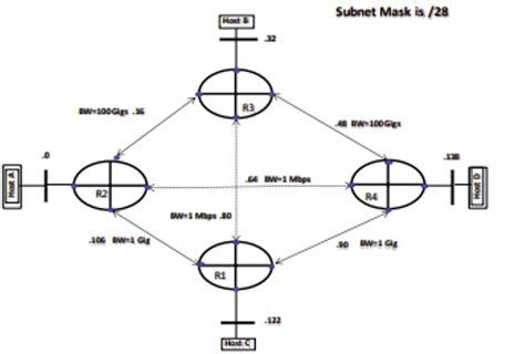 Solved The Following Diagram Depicts Network Routers