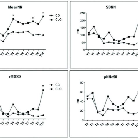 Time Domain Heart Rate Variability On Different Times Of Evaluation In Download Scientific