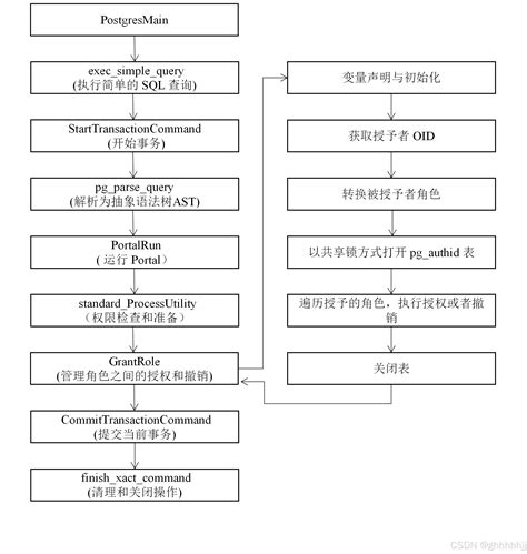 海山数据库he3db源码解读：tgrantrolestmt原理浅析 Csdn博客