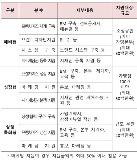 비지니스인사이트 소진공 2023년 프랜차이즈 성장단계별 지원 참여업체 모집