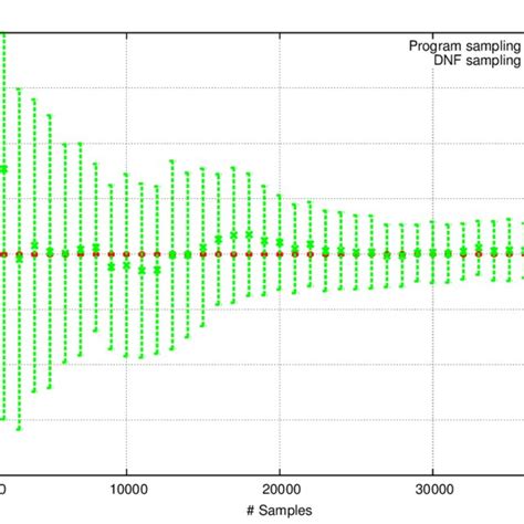Dnf Sampling Convergence Vs Program Sampling Convergence Vs Exact Download Scientific