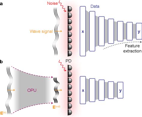 Compute First Optical Detection For Noise Resilient Visual Perception Paper And Code Catalyzex