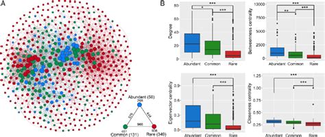 Co Occurrence Network Of Abundant Common And Rare Otus Based On A Download Scientific Diagram