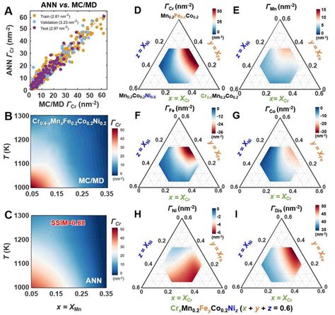 Ann Performance For Predicting Gb Properties A Parity Plot Of Ann
