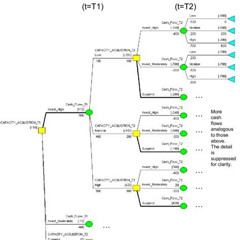 Decision Tree And Outcome Distributions Download Scientific Diagram