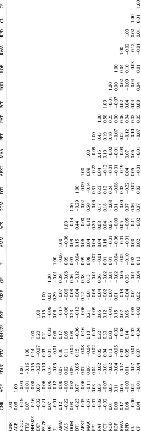 pairwise correlation coefficient analysis of explanatory variables