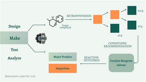 Ai In Route Of Synthesis Planning