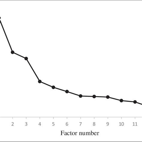Scree Plot Of The Second Factor Analysis The Inflection Point