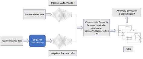 Figure 1 From Oversampling Log Messages Using A Sequence Generative Adversarial Network For