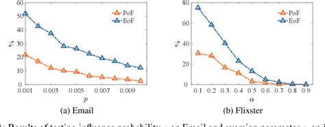 Figure 1 From Scalable Fair Influence Maximization Semantic Scholar