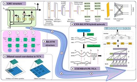 Multi Energy Coupling Load Forecasting In Integrated Energy System With Improved Variational