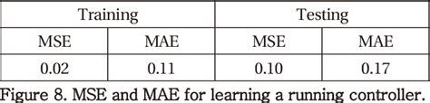 Figure 8 From A Supervised Learning Framework For Physics Based Controllers Using Stochastic