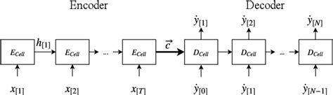 Figure 1 From Forecasting Building Energy Consumption With Deep Learning A Sequence To Sequence