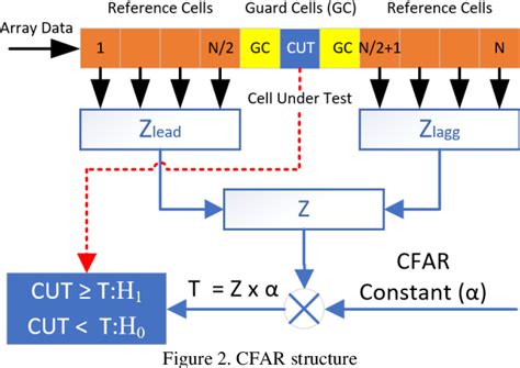 Figure 2 From Development Of Fmcw Radar Signal Processing For High Speed Railway Collision