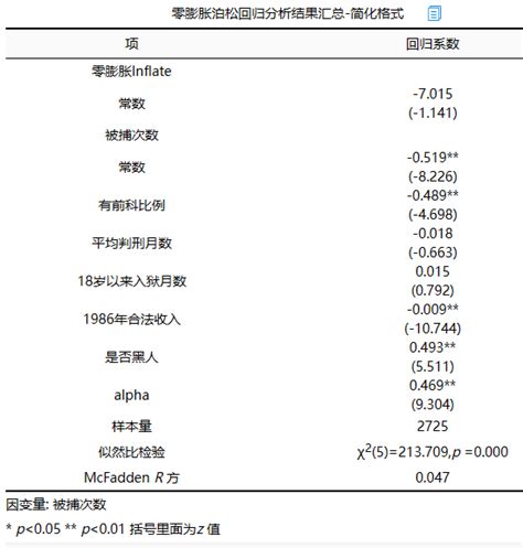 零膨胀泊松回归案例分析零膨胀泊松回归稳健型检验stata Csdn博客 零膨胀泊松回归案例分析零膨胀泊松回归稳健型检验stata Csdn博客