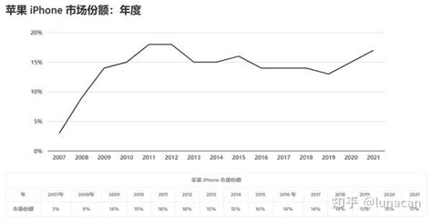 苹果 Iphone 全球市场份额变化：从2007 年至 2021 年 知乎