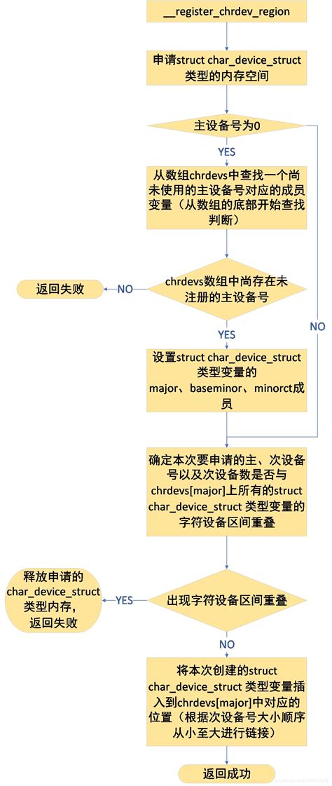 Linux字符设备驱动模块分析（一）相应的驱动模型分析linux Char Devices 188 Csdn博客